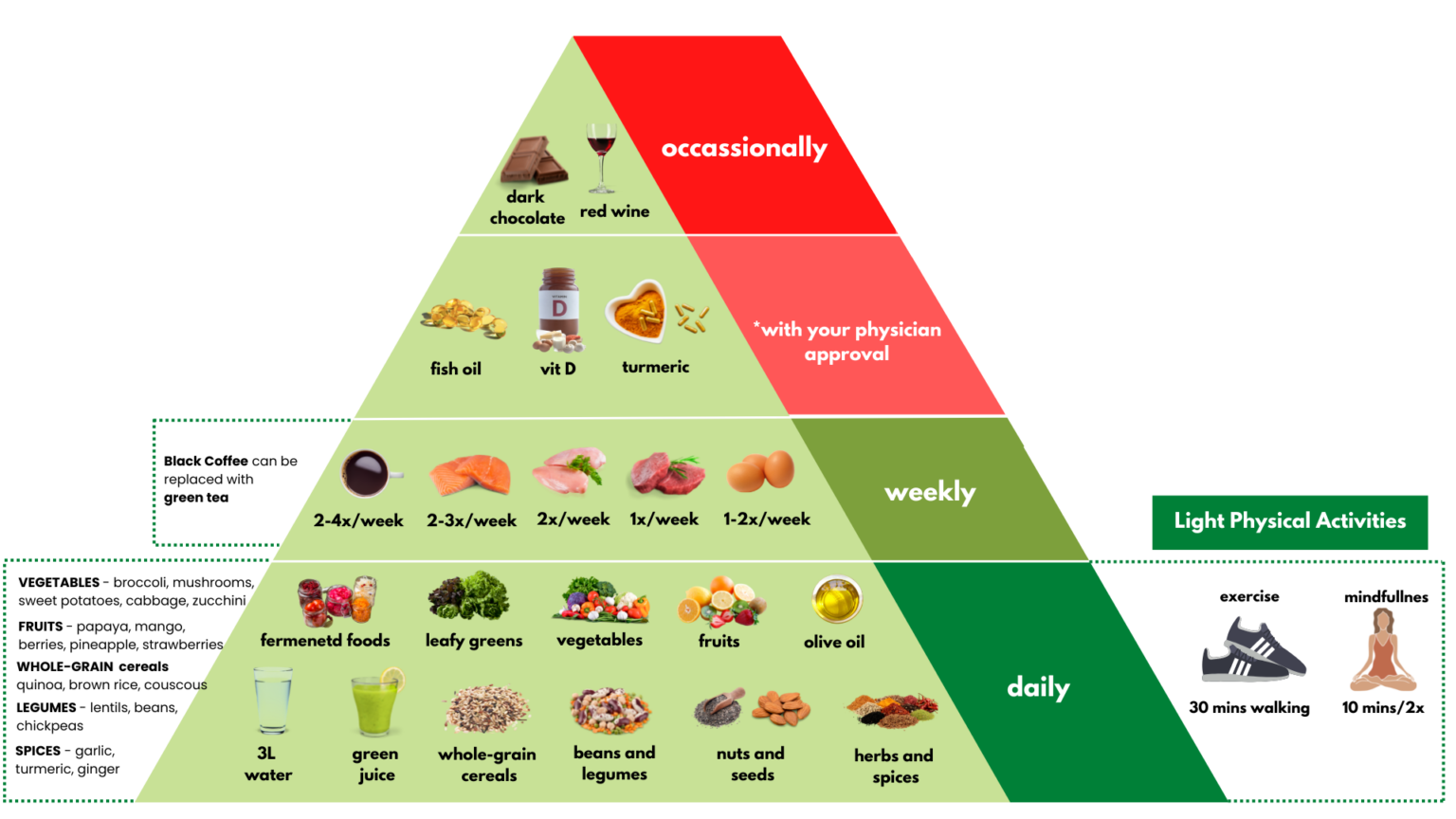 Why adopt a lifestyle pyramid for rheumatoid arthritis?