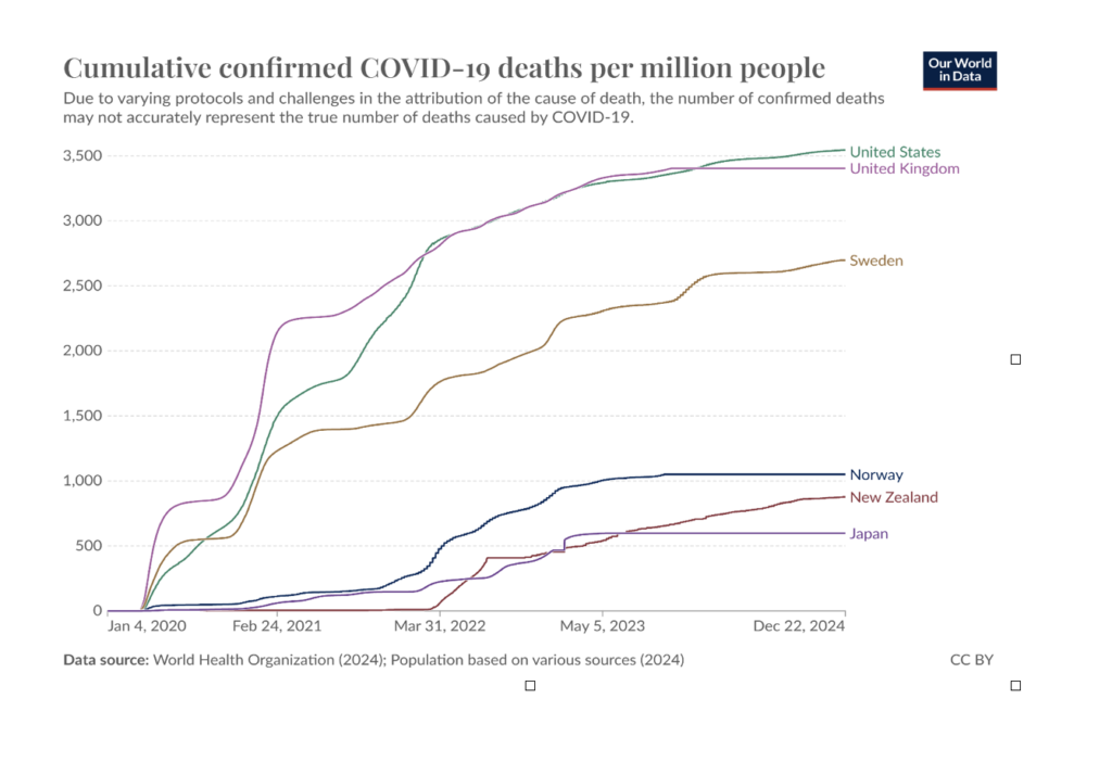 Sweden’s controversial COVID-19 strategy: lessons from higher mortality ...